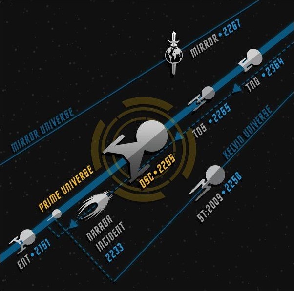Chronologie de Star Trek | Star Trek Universe